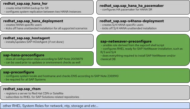 Automate your SAP HANA System Replication Deployment using Ansible and RHEL System Roles for SAP